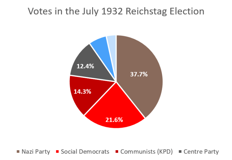 How did Hitler become Chancellor in 1933? – Mr Lupton History