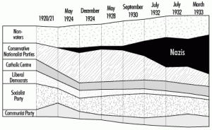 Why did the Nazi Party become more popular by 1932? – Mr Lupton History