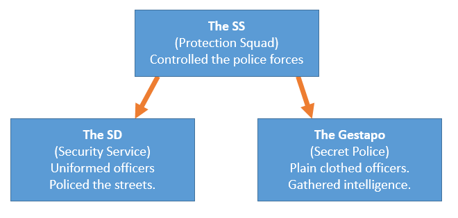 How did Hitler succeed in creating a police state? – Mr Lupton History