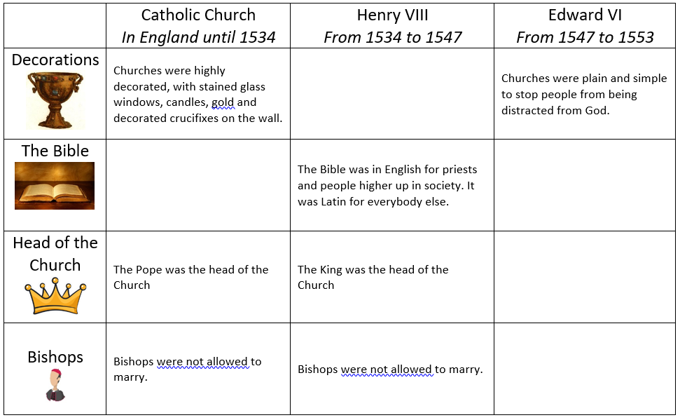 Did Edward VI transform the English Church? – Mr Lupton History