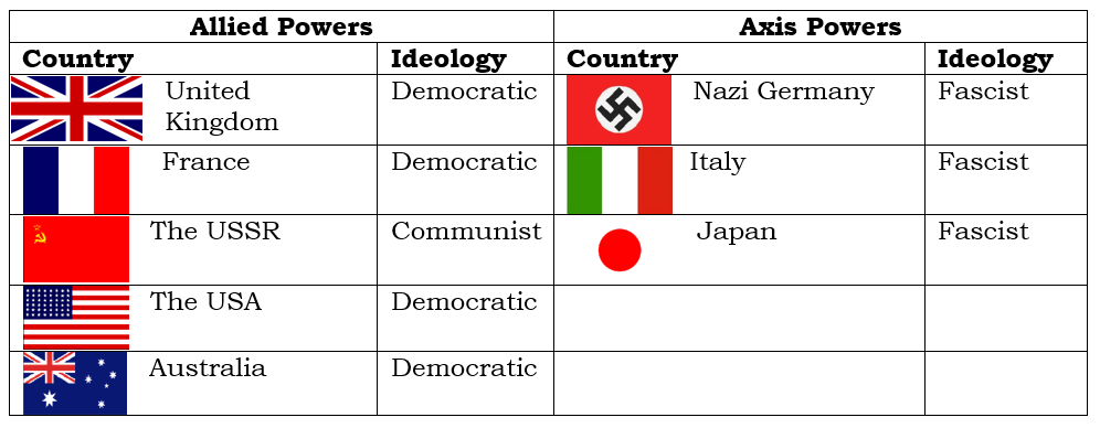 What were the main events of the Second World War? – Mr Lupton History